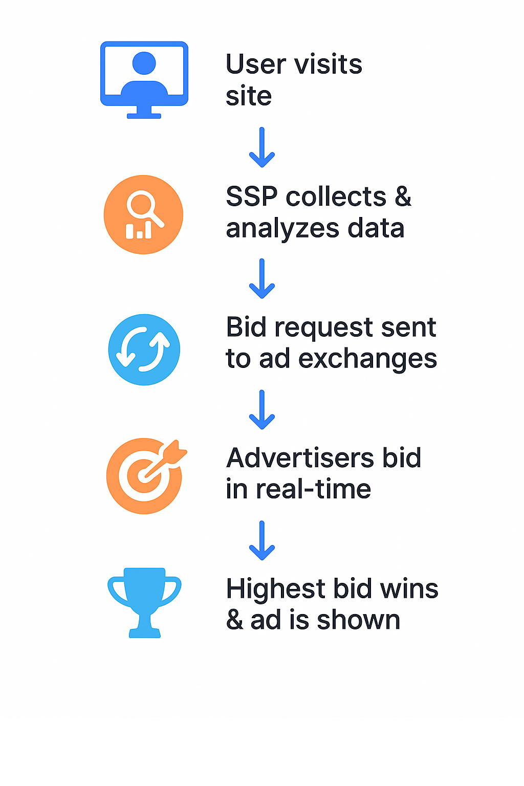 Supply Side Platform Advertising Explained - Blog - GeoSpot Media